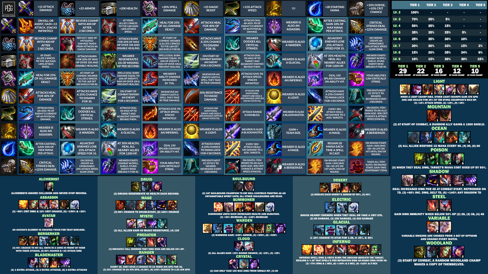 TFT Set 2 Champions – Cheat Sheet, Classes, & Origins – Pro Game Guides