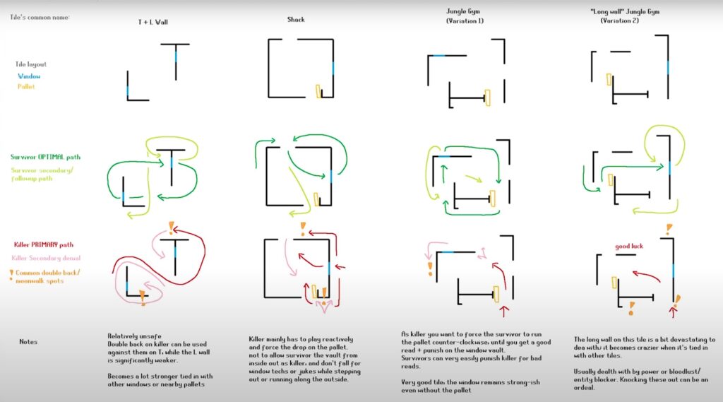 How to loop the killer in Dead by Daylight - Pro Game Guides