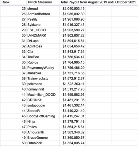 All Twitch Streamer Payouts | Twitch Leaks - Pro Game Guides