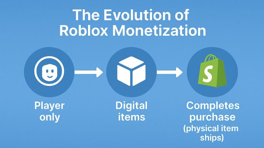 Roblox Commerce Revolution: How Shopify Integration Changes Everything ...