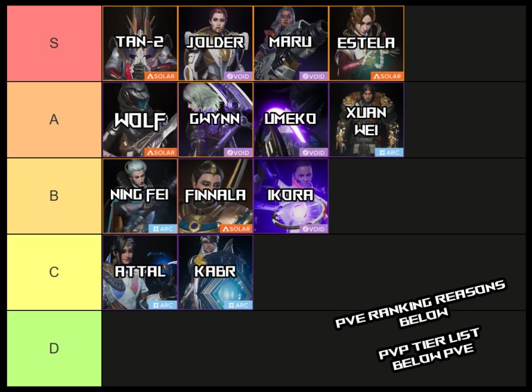 Complete Destiny Rising Characters Tier List [PVP & PVE] | Pro Game Guides