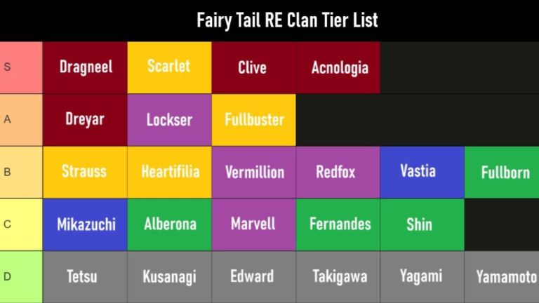 Fairy Tail RE Clan Tier List - Roblox | Pro Game Guides